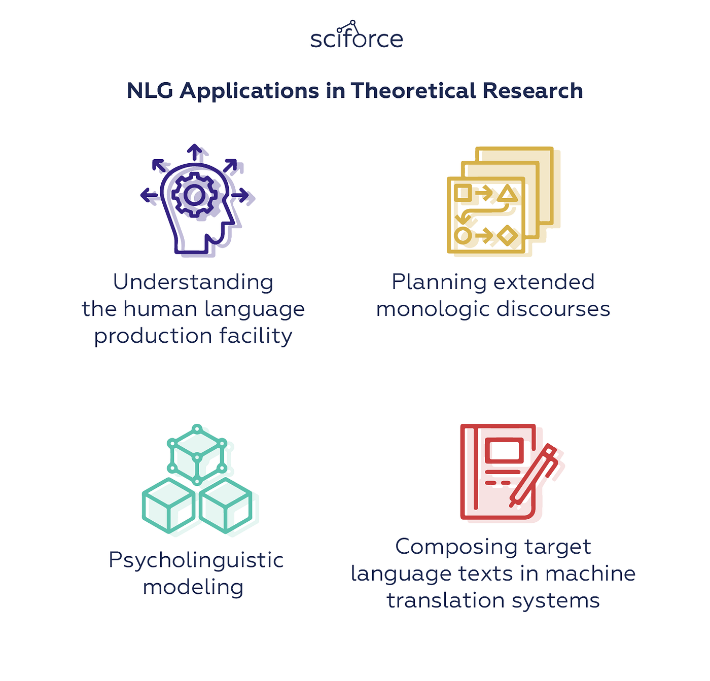 A Comprehensive Guide to Natural Language Generation | by Sciforce ...