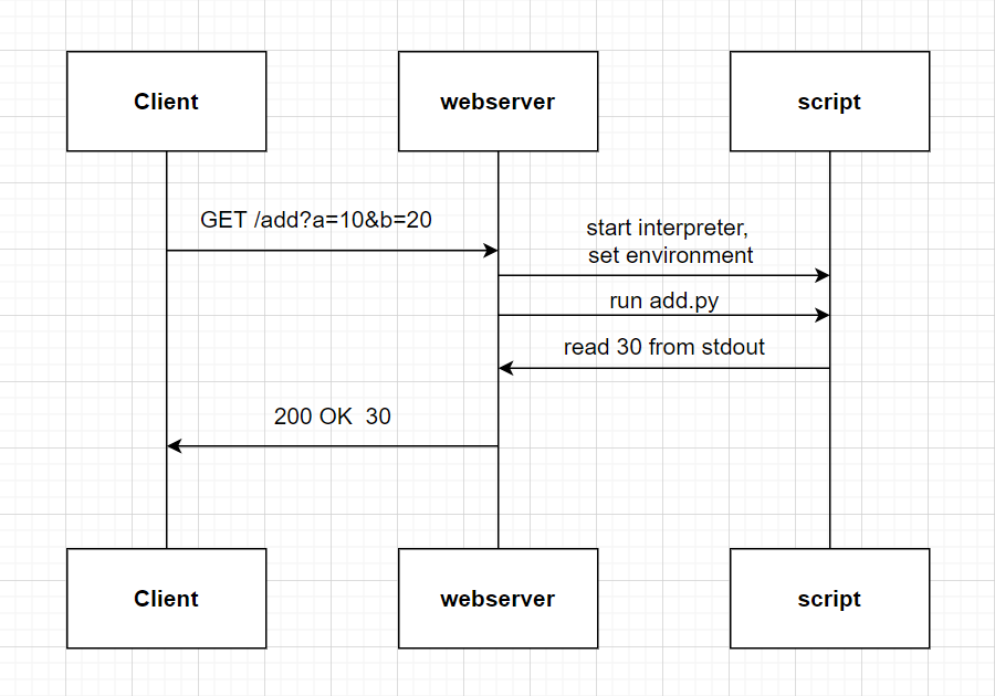 Rise of python WSGI. One of the most important topic for… | by Reena ...