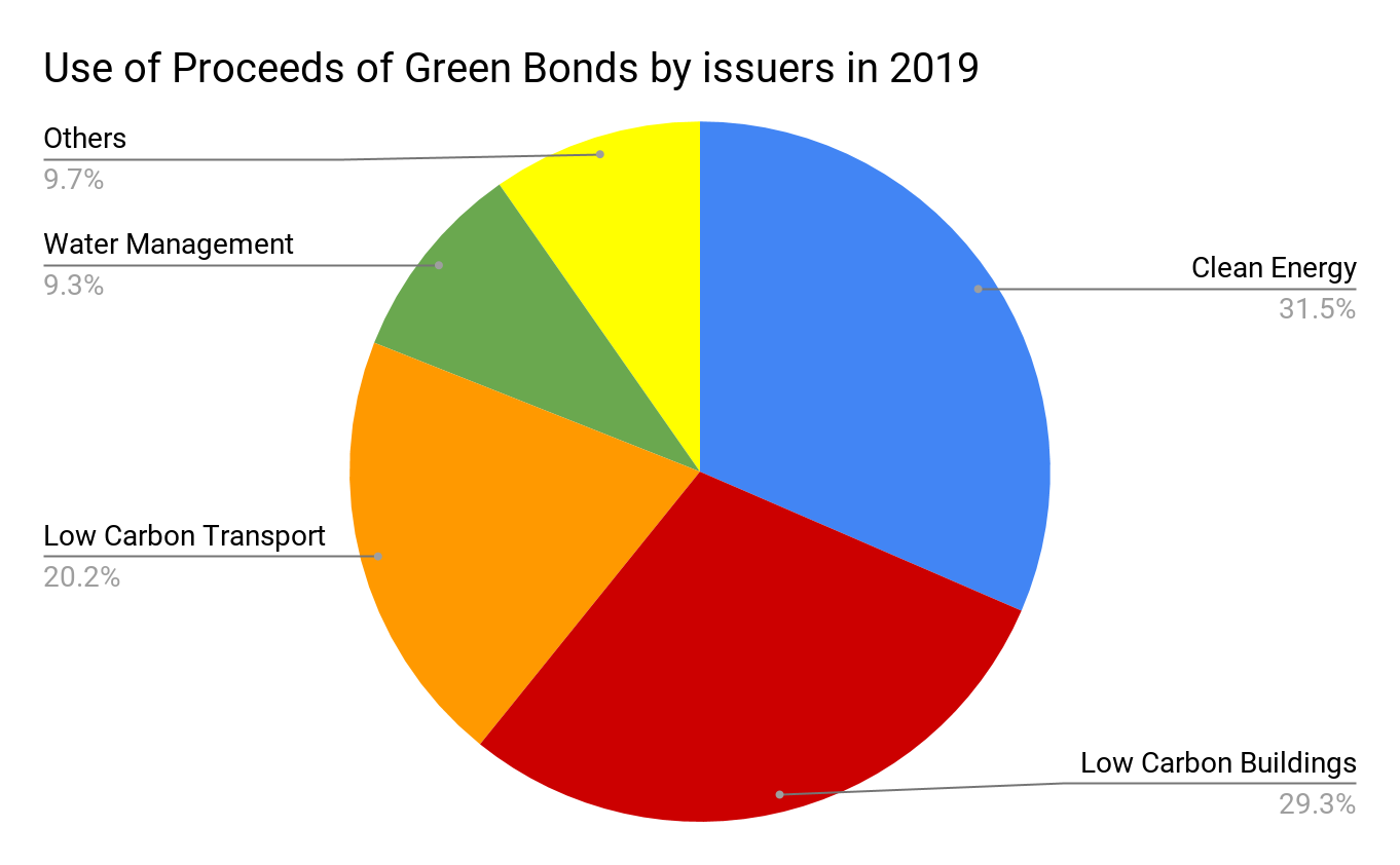 Sustainable Finance and Green Bonds | by Kenish Shah | Medium