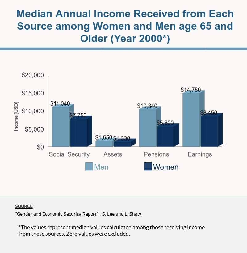 Retirement Funds & the Gender Gap | by Mivsam Yekutiel | Medium
