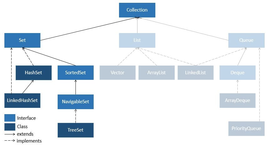 Set Interface. Set Interface — Real Life Scenario | by Suraj Sahani ...