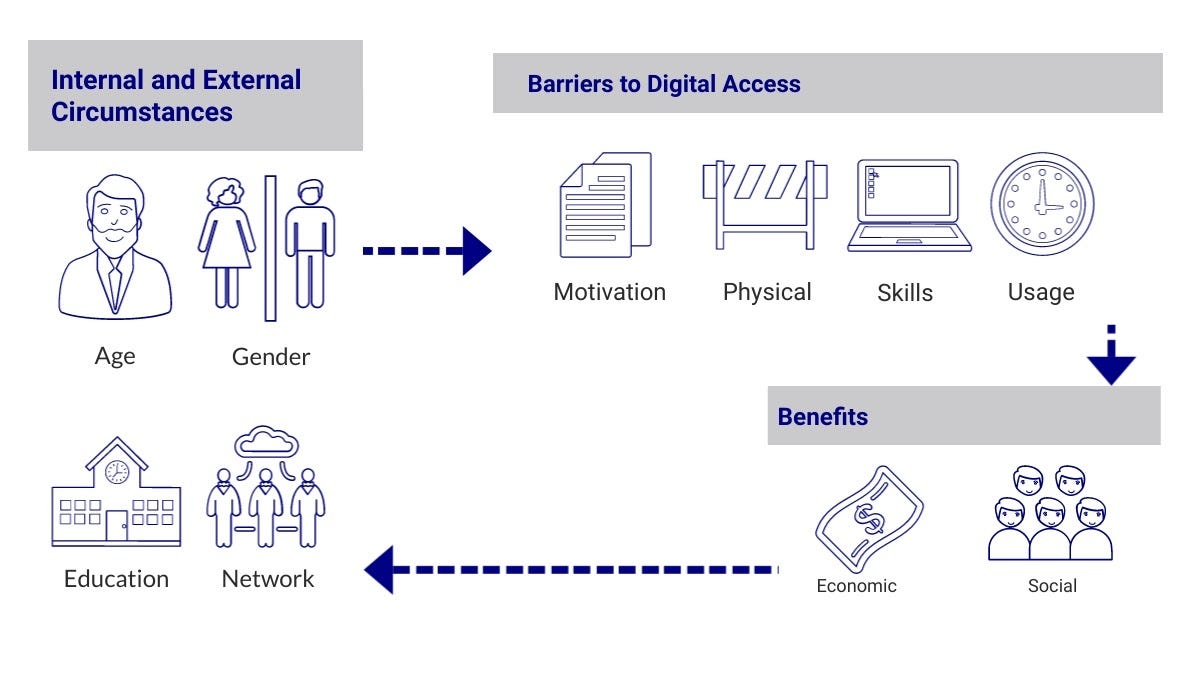 A Closer Look at the Digital Divide | by Michael Wan | Sea Insights ...