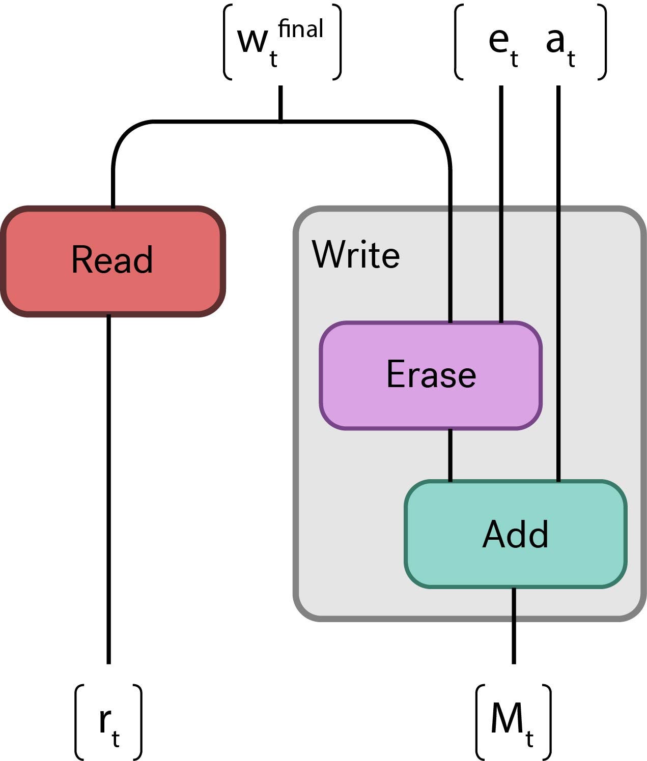 The Neural Turing Machine. This article serves to briefly outline… | by ...
