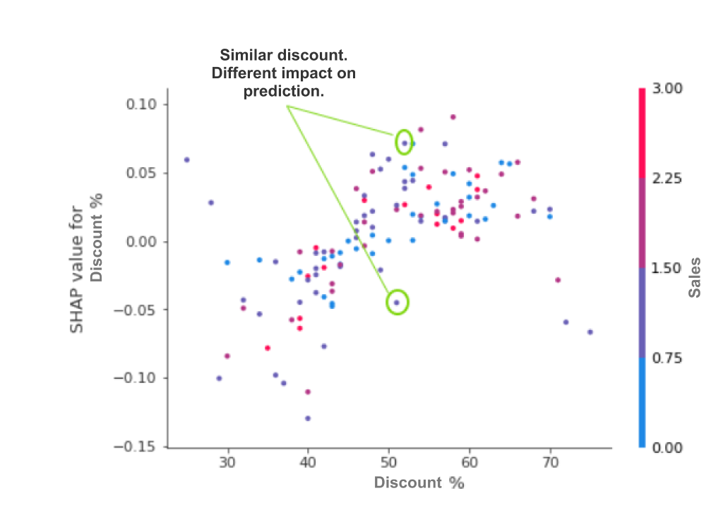 EXPLAIN MACHINE LEARNING MODELS THROUGH SHAP | by Angel Shrestha | Medium