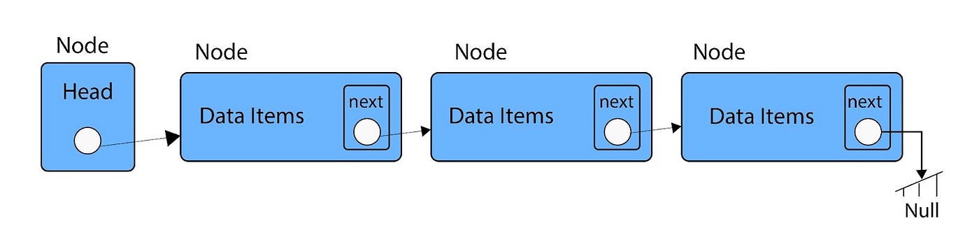 An Introduction to Linked Lists | Definition | Representation | Types ...
