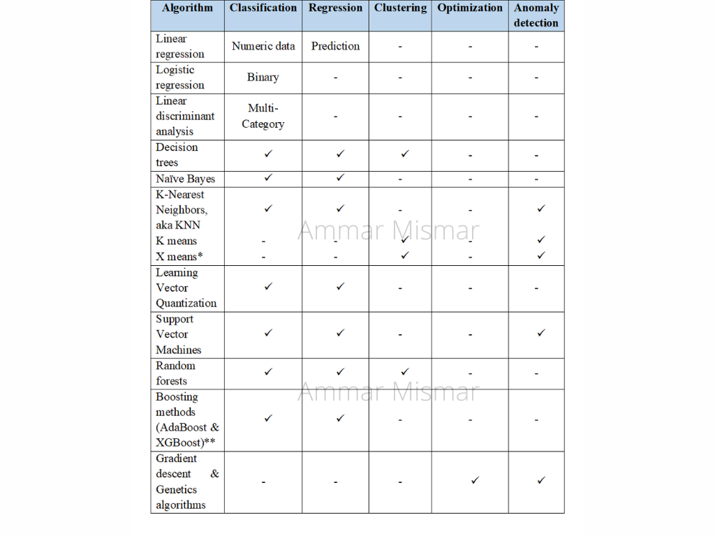 Artificial Intelligence (AI): Types & Algorithms | by Ammar Mismar ...