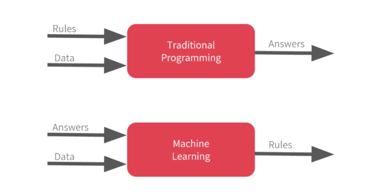 Learn Machine Learning from Multiplication Tables! | by Dilkhush ...