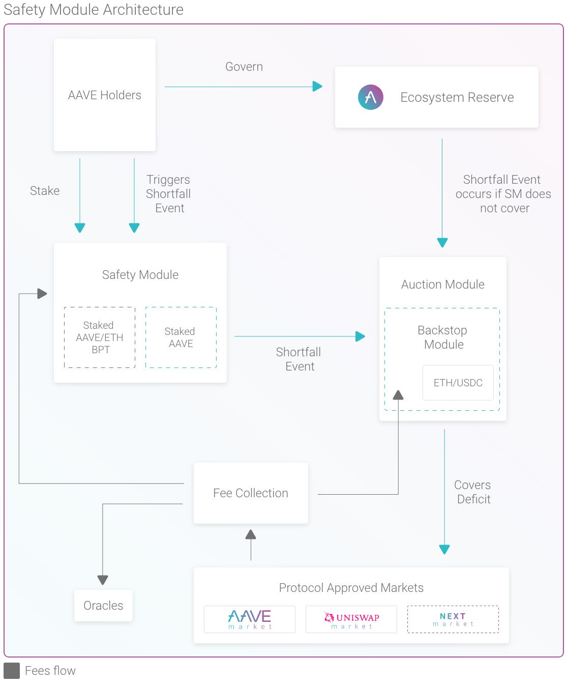 The DeFi King: AAVE. AAVE is surely a DeFi primitive, it has… | by ...