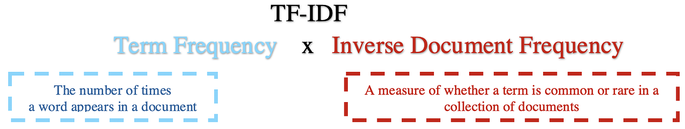 Accelerating TF-IDF for Natural Language Processing with Dask and ...