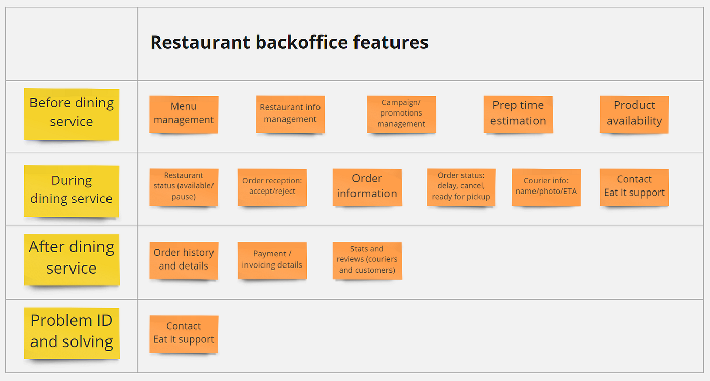 Food Delivery Service Case Study: Restaurant Backoffice | by Teresa ...