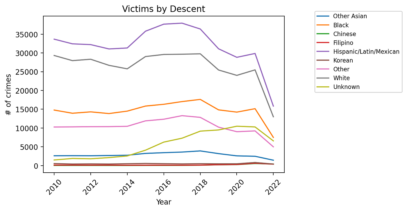 A Data-Driven Exploration of Crime Trends in Los Angeles | by DataLA ...