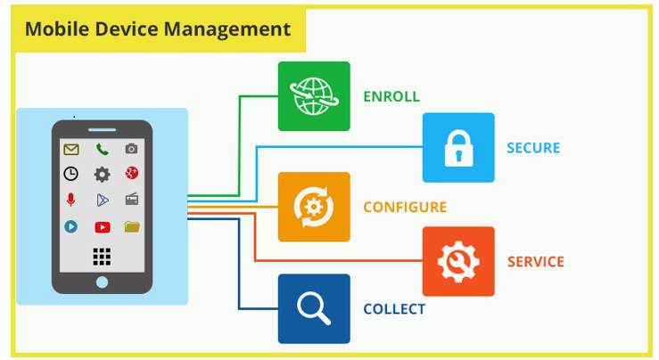 Android Management Api Nedir?. EMM ve MDM | by Onur Yurttürk | Medium