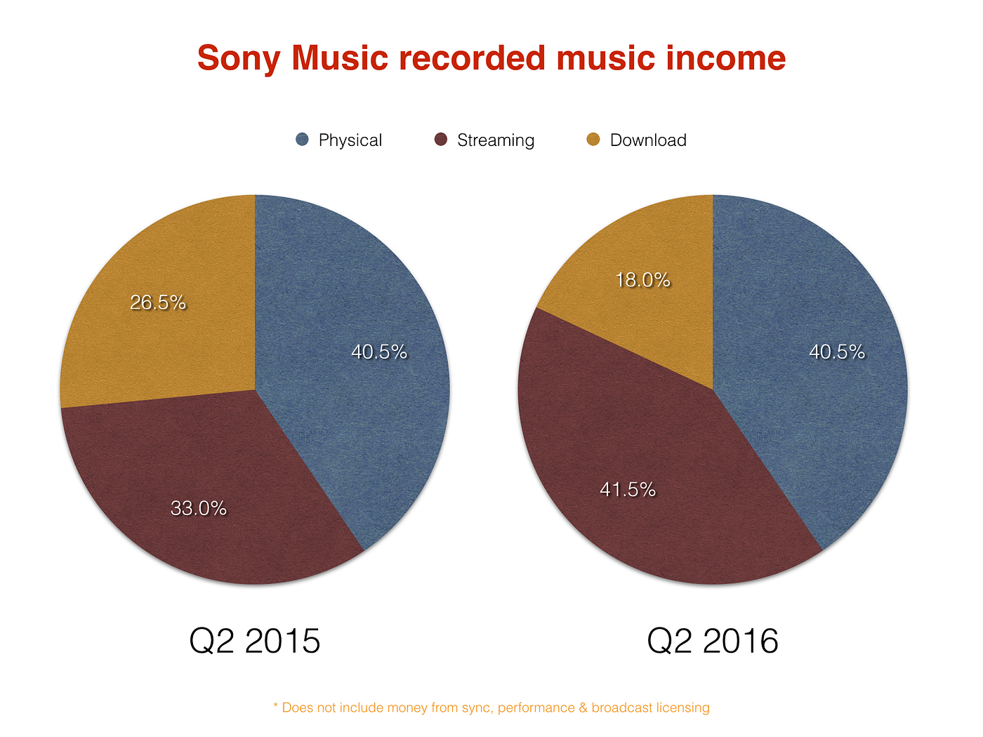 The Evolution of Music as a Service (MaaS) | by Miriam O'Shea | Medium