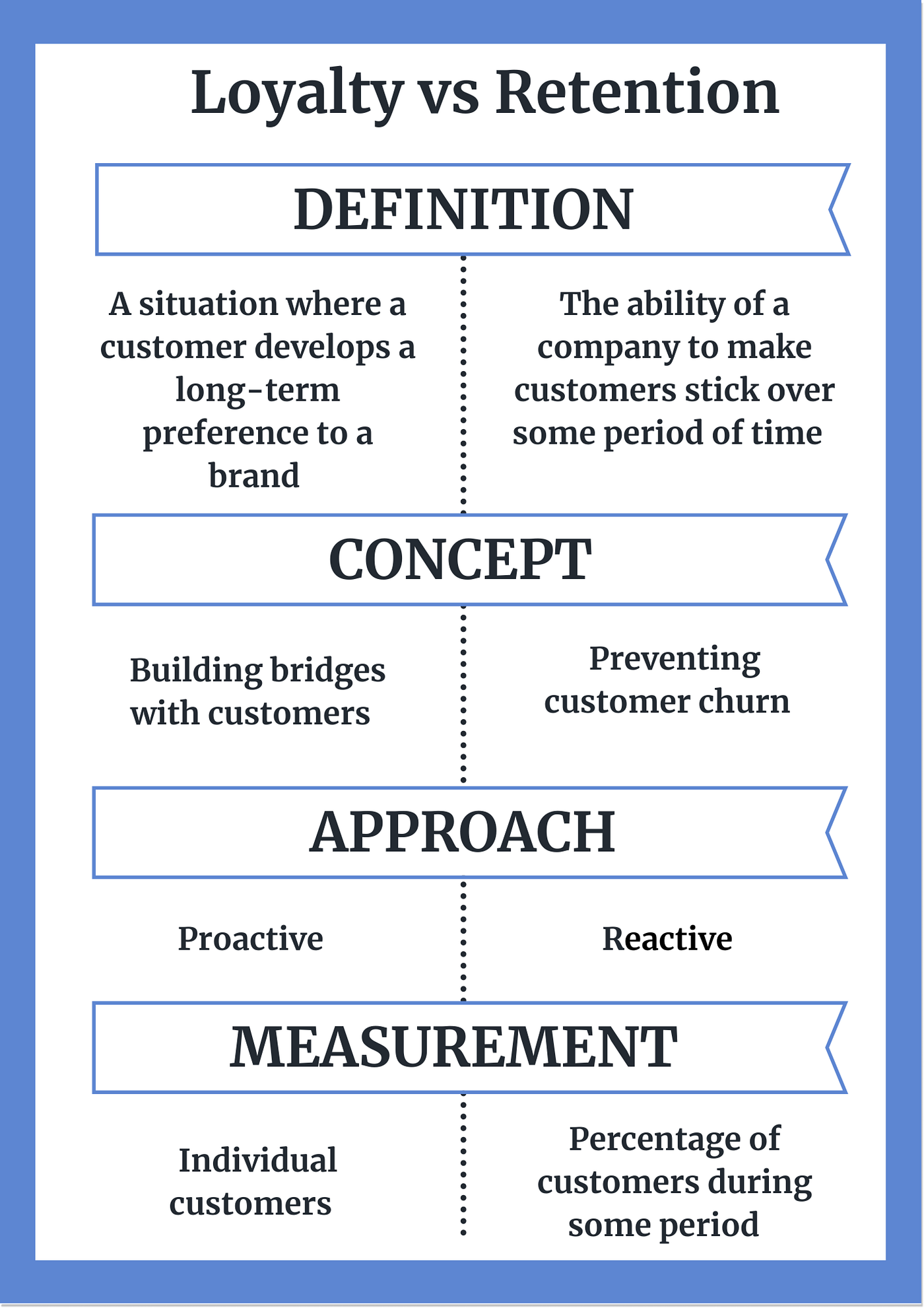 Customer Loyalty vs Customer Retention: Is There a Difference? | by ...