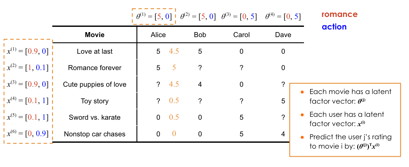 How to build a recommendation system in a graph database using a latent factor model | by ...