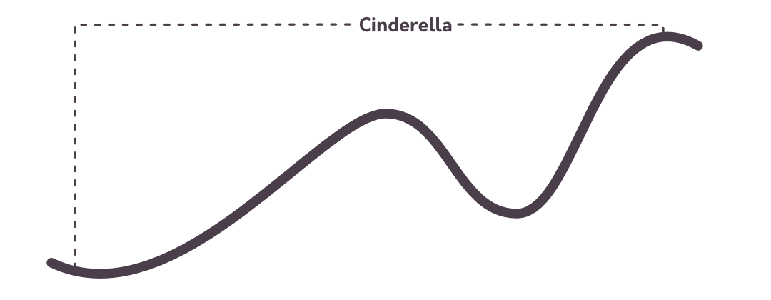 The Six Basic Plots and the Dramatic Curve | by Dayton O'Donnell | The ...