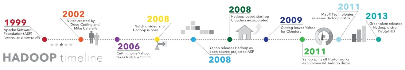 Hadoop Architecture ? Big Data ?. → Before going to Hadoop, firstly ...