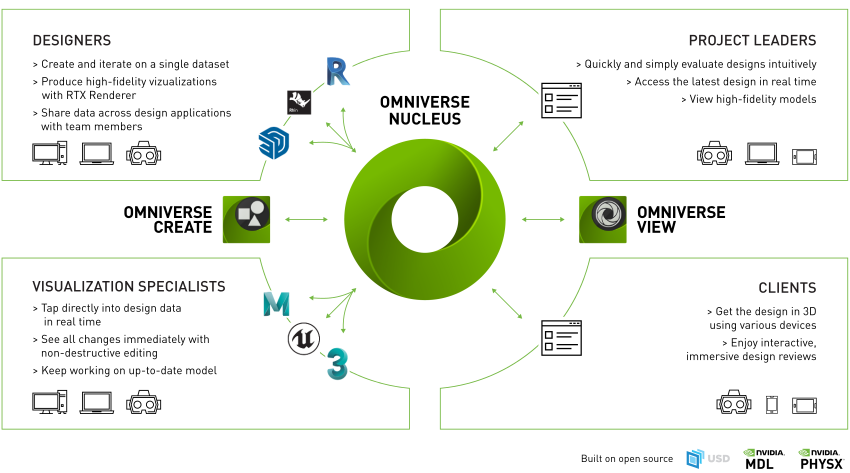 Nvidia Omniverse | 3D Collabrative Platform | Weboccult Technologies ...