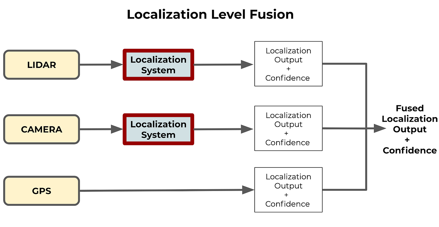 Robust Localization with One Sensor | by Civil Maps | Medium