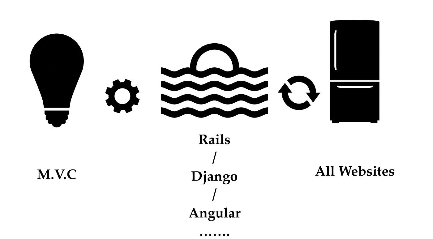 What is the framework?. A software framework, in computer… | by ...