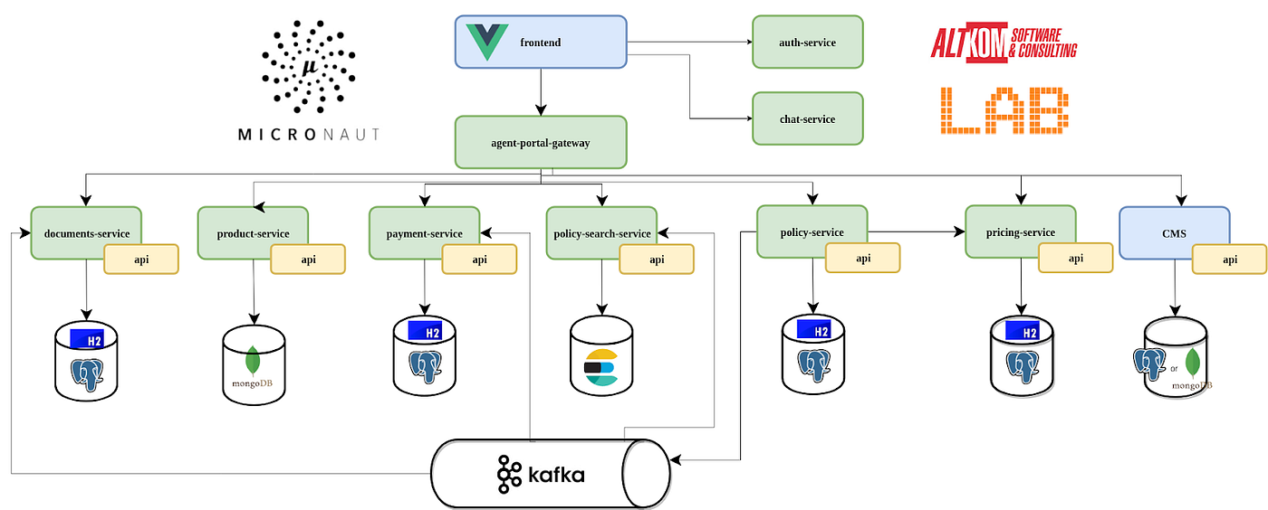 Headless CMS as a Microservice. As a Software House that develops a lot ...