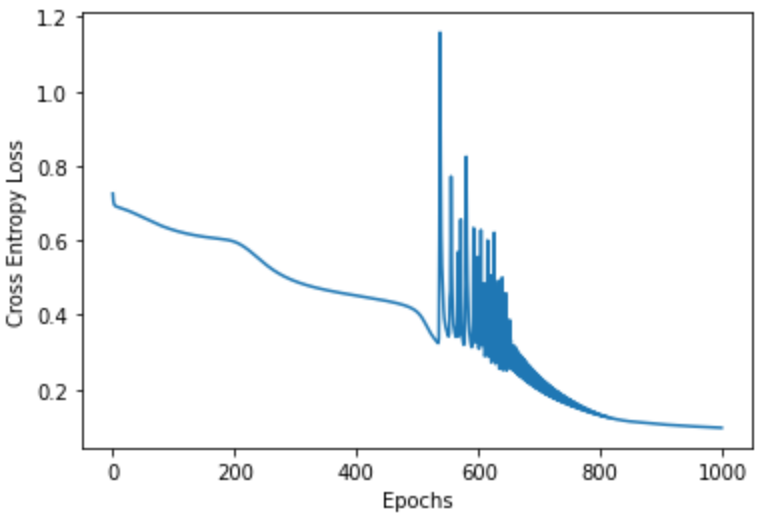 A Simple Neural Networks for Binary Classification -Understanding Backpropogation (Gradient ...
