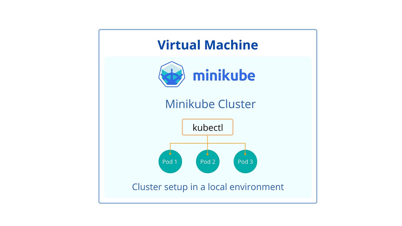 How To Install Devtron Over Minikube Cluster By Devtron Labs Container Talks Medium 
