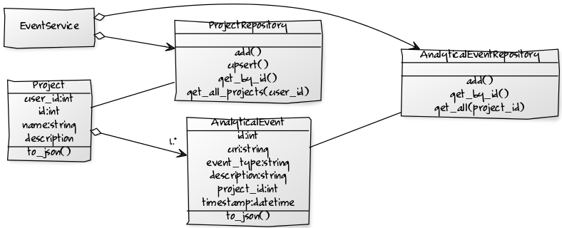 Command Query Segregation implemented with python | by Arshad Ansari ...