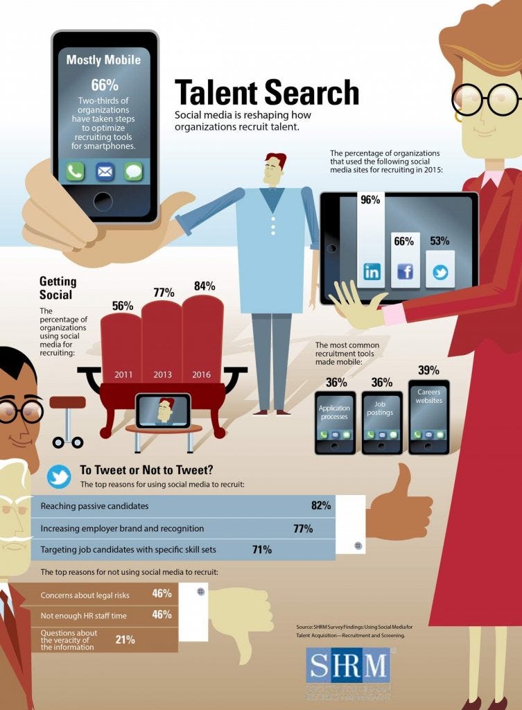Social Media Recruiting: Your Key to Talent | by The Synergy Companies ...