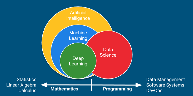 Difference between AI, ML & DP : r/learnmachinelearning