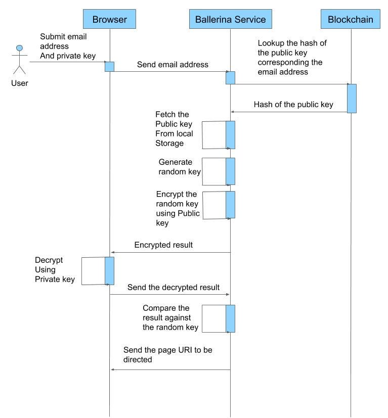 Challenge Response Protocol Based Authentication with Blockchains | by Miyuru Dayarathna | Medium