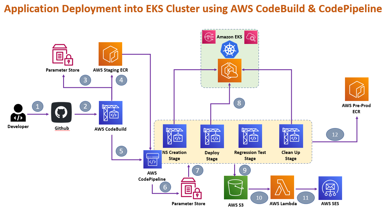 Application Deployments Using Codebuild And Codepipeline On Eks Cluster
