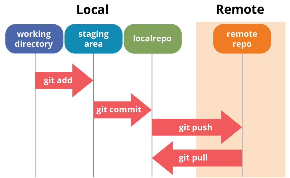 Basics of Linux and Git. I was searching on the internet… | by Rajesh ...