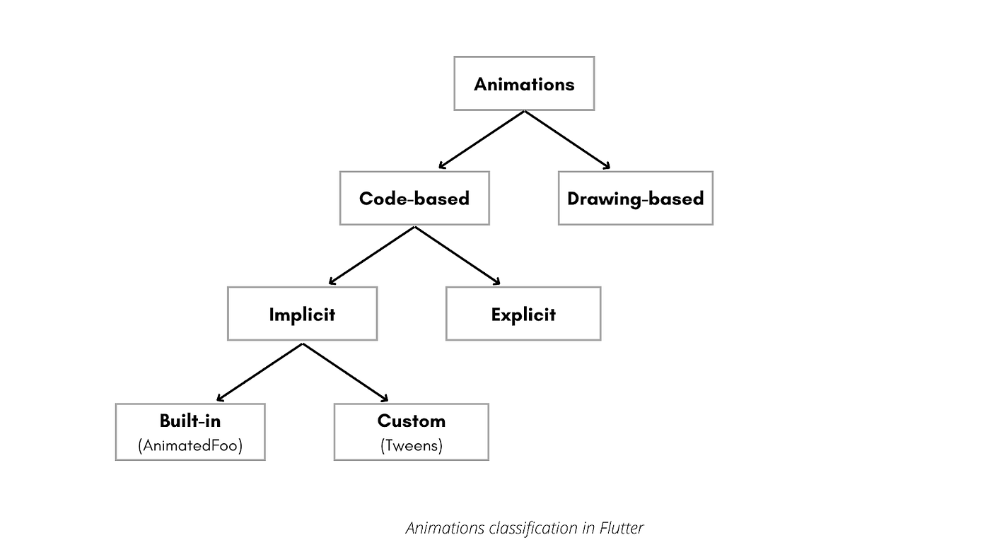 Enhancing Flutter apps with Animations | by Samia Ashraf | Flutter ... Enhancing Flutter apps with Animations | by Samia Ashraf | Flutter ...