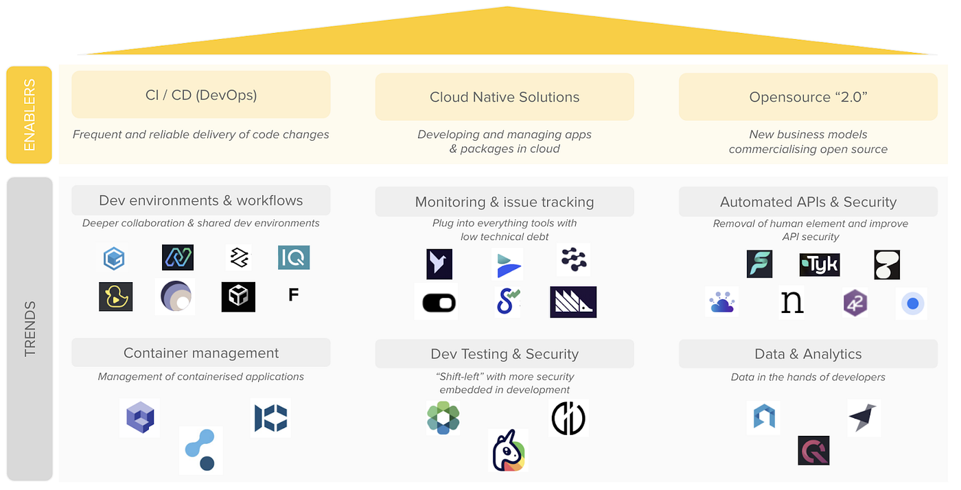 Introducing the next generation of dev tools | by Dawn Capital | Dawn ...