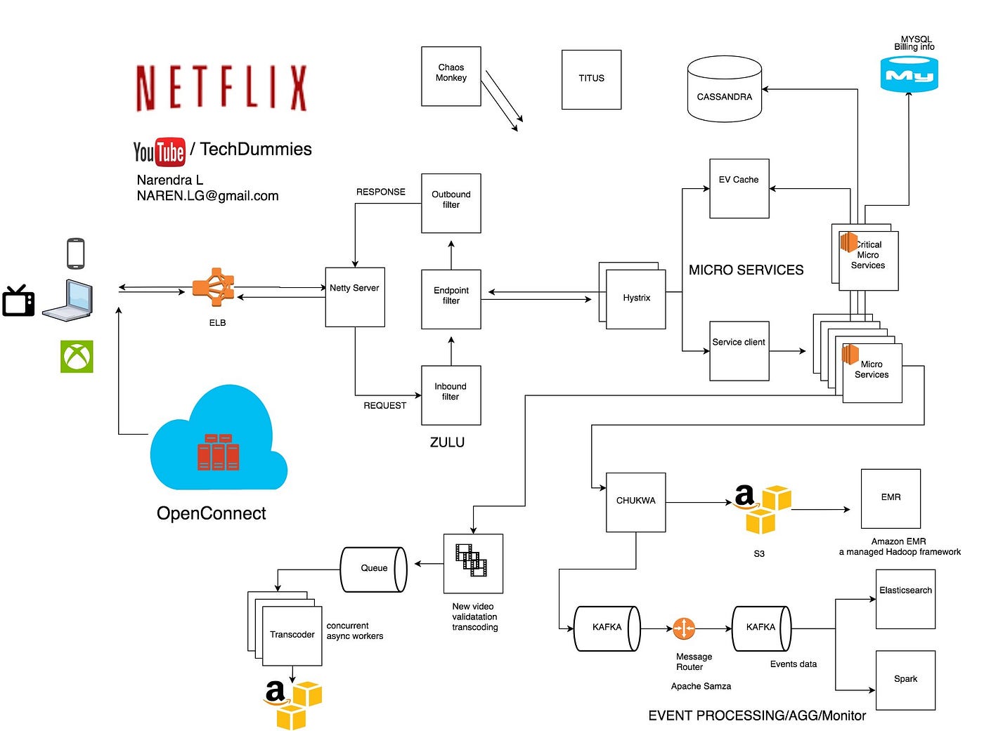 Netflix System Design System Design By Narendra L Medium