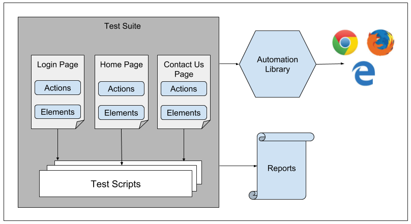 Simplifying UI Testing with Page Object Model and Controllers | by ...