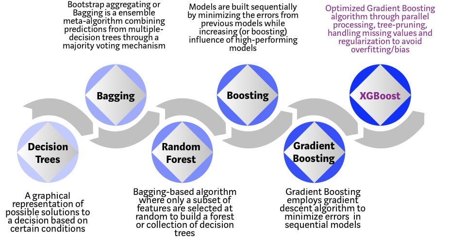 Tree-Based Machine Learning Algorithms Explained | by Dhivya Ravindran ...