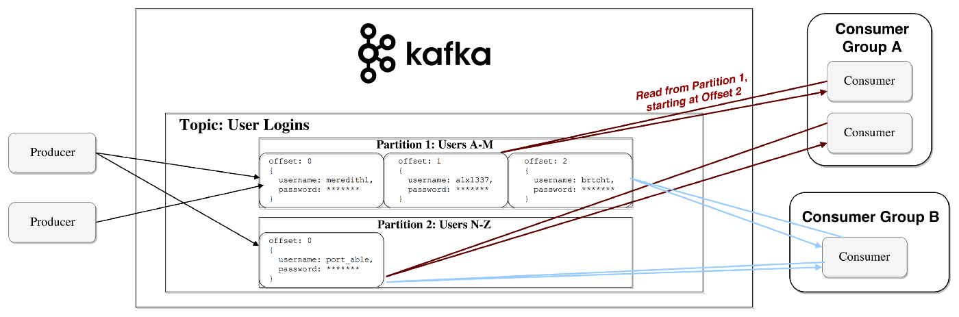 Getting Started with Kafka. What is Kafka? | by Esvaramoorthy Vipisanan | Medium