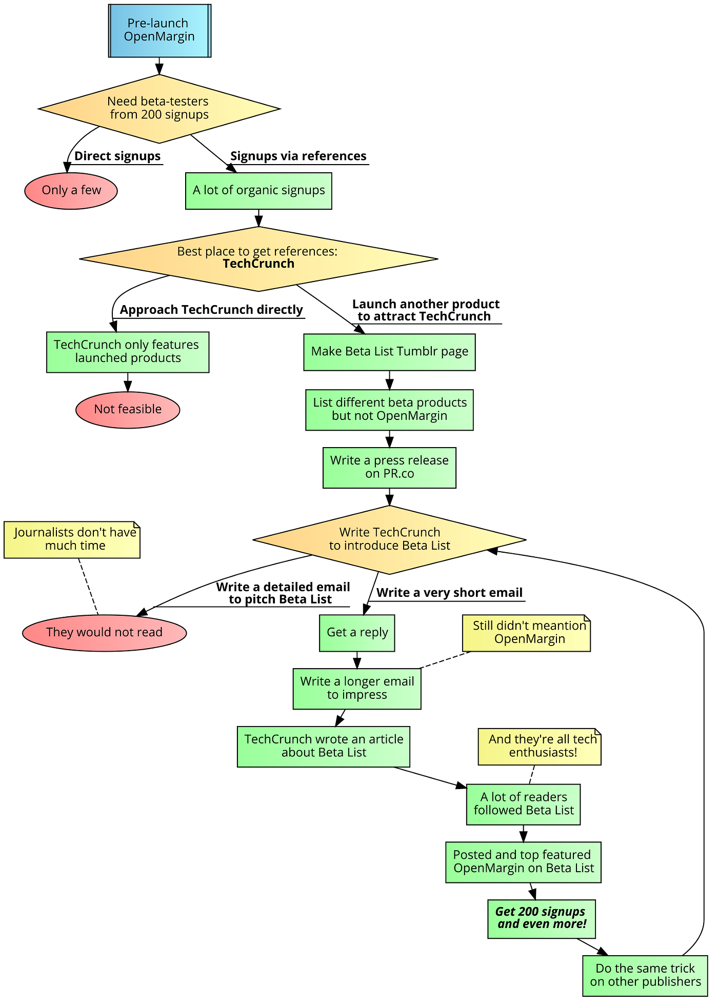 Our First Blog Post: Why We Think code2flow is For Everybody | by Hai ...