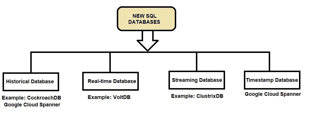 Google Spanner:A NewSQL Journey or Beginning of the End of the NoSQL ...
