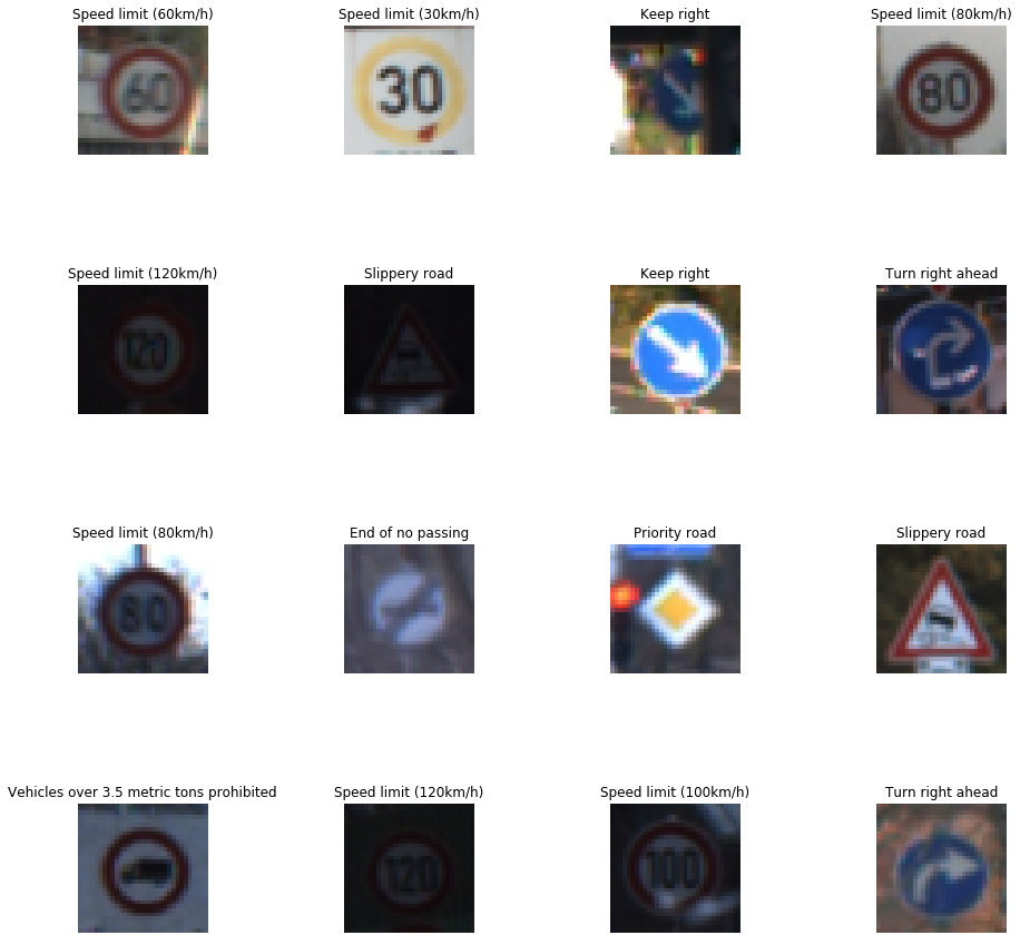 Traffic Signs Classification with a Convolutional Neural Network | by ...