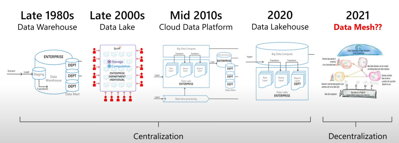 Data Warehouse and Data Lake and Data Mesh (Part 3) | by TanLeThanh ...