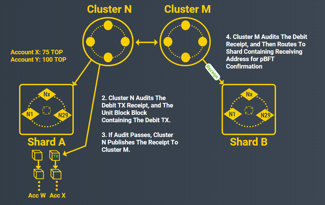 TOP Network Technical Spotlight | Sharding Part 3 | Cross-Shard Transactions | by TOP Network ...