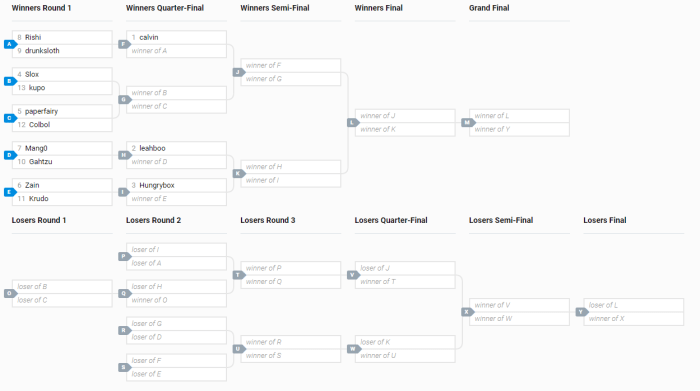 Intro to Tournaments & Basic Terminology | by Kelly Goodchild | startgg