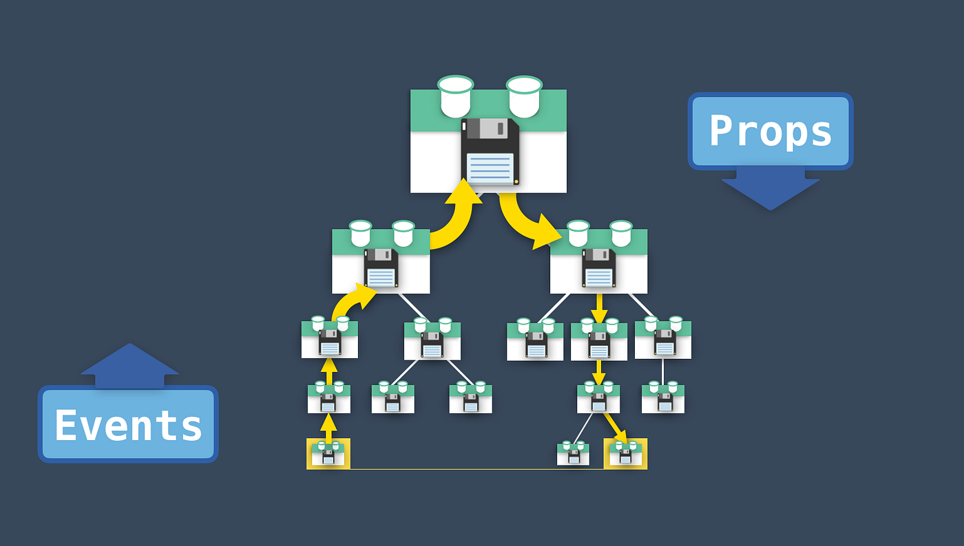 Vuex Explained Visually. Managing state in an application full… | by ... Vuex Explained Visually. Managing state in an application full… | by ...