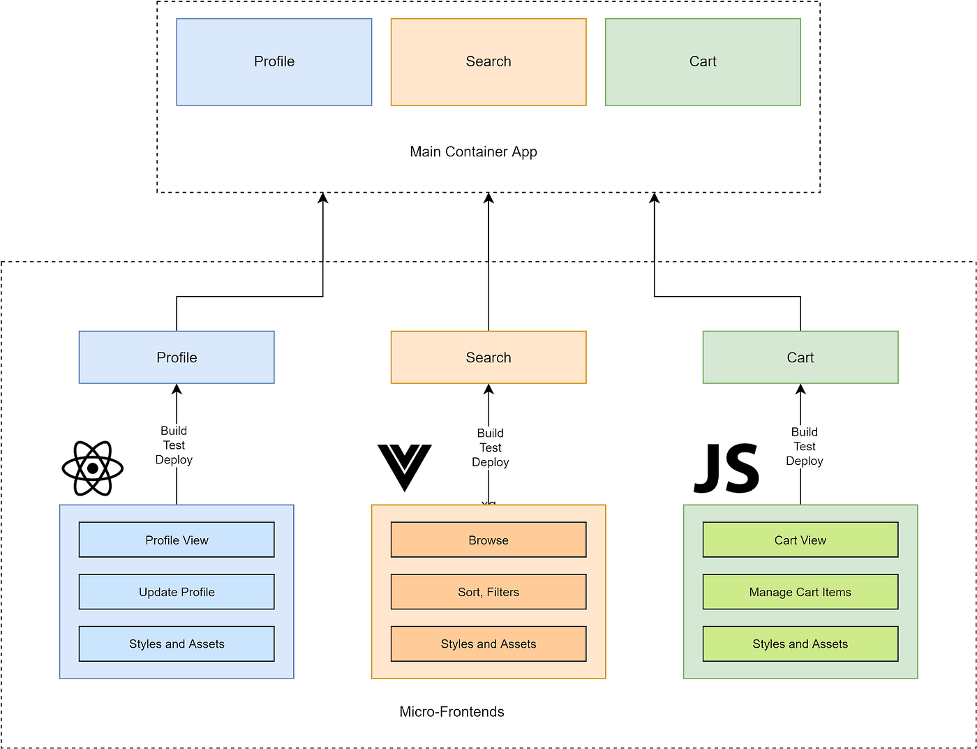 Introduction to Micro-Frontends. Is it possible to divide a frontend application into small ...