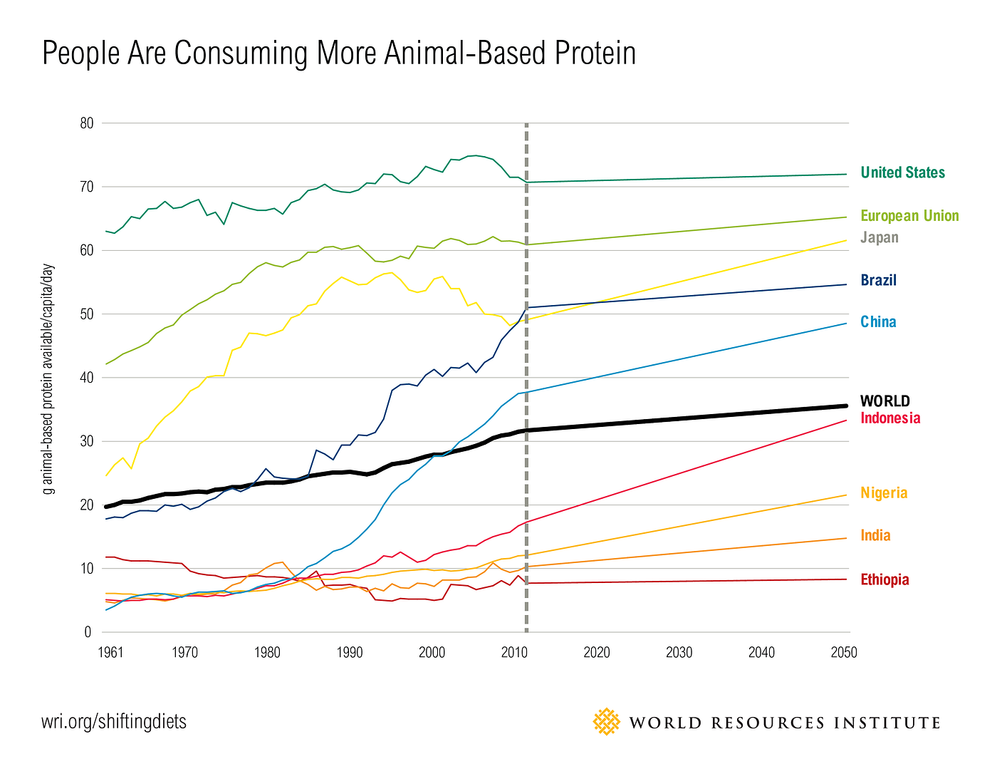 Sustainable Diets: What You Need to Know in 12 Charts | by World ...