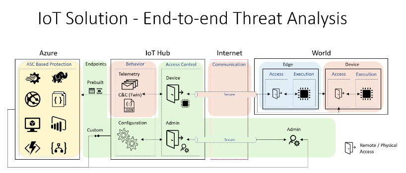 Azure IoT Security vs. AWS IoT Defender — How Azure does its job? | by ...