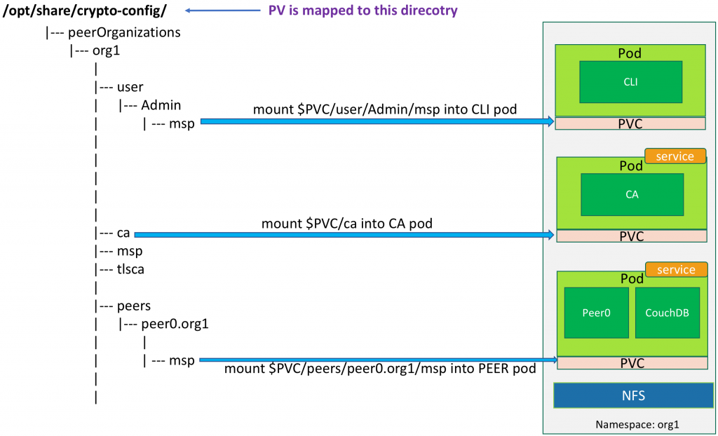 How to Deploy Hyperledger Fabric on Kubernetes (1) | by Henry Zhang ...